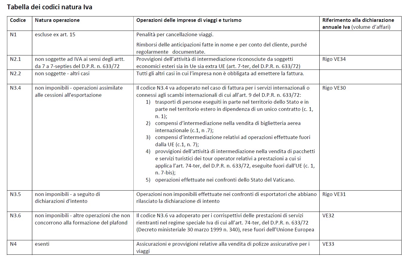 tabella codici IVA - Travel-Advisor